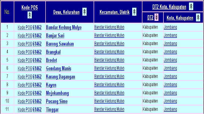 "Kode pos Dan kelurahan di wilayah Kecamatan Kabupaten Jombang" Nuansa ...
