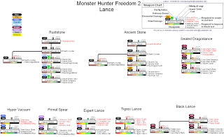 Trucos de monster hunter: Monster Hunter Freedom 2: Árboles de armas