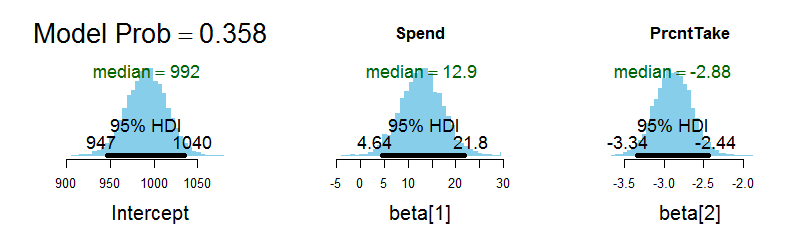 Doing Bayesian Data Analysis: Bayesian variable selection in multiple regression: Sensitivity to ...