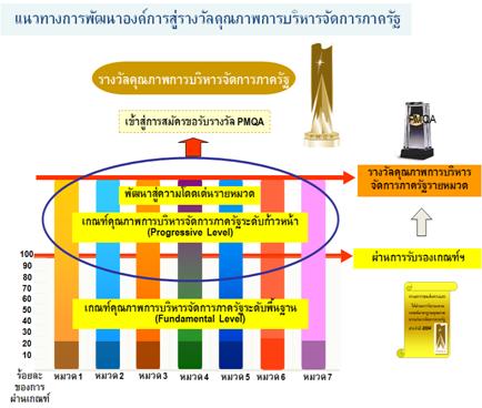 IT Tips DPC5: PMQA คืออะไร