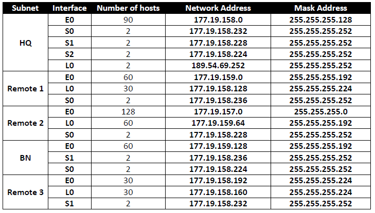 Calculo De VLSM y Subnetting - Libros, Simuladores, Tutoriales Y Mucho Más