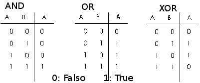 Curso de Gambas: Operadores: Aritméticos, Asignación, Lógicos ...