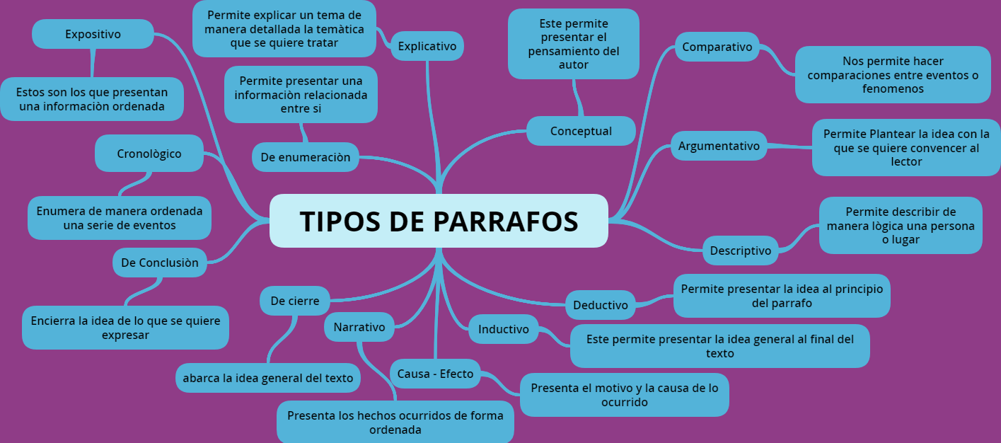 Mapa Mental tipos de párrafos