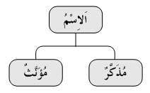 Belajar Nahwu dan Shorof: Bahasa Arab Dasar 13: Pembagian Isim Ditinjau ...