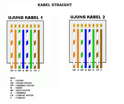 When i’m writing....: Kabel UTP Straight & Cross Over