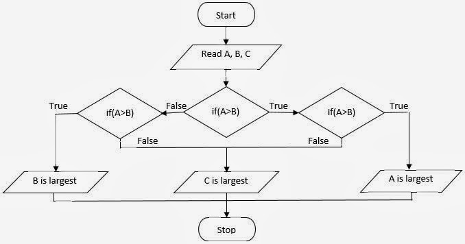 Nested If Or If Else Statement In Computer Programming C Language