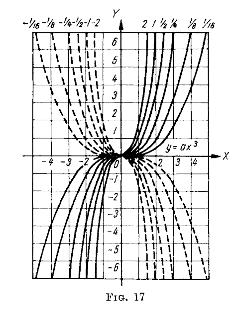Parabola of the third degree ~ photon