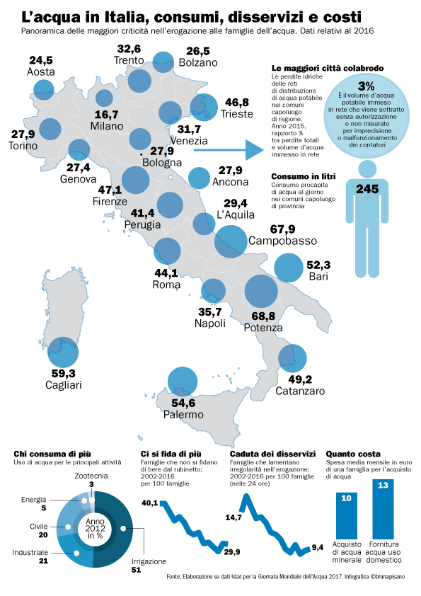 INFOGRAFICA E DINTORNI : Negli sprechi Milano la più virtuosa Potenza ...