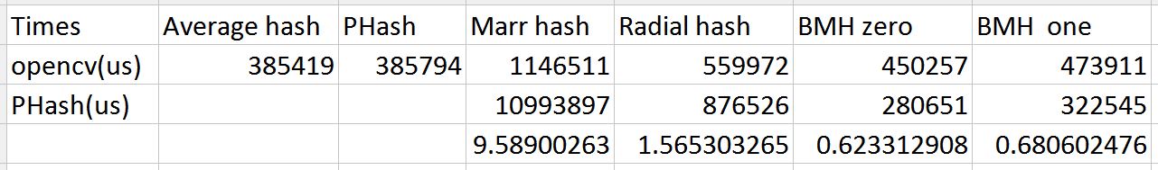 Qt and openCV: Introduction to image hash module of opencv