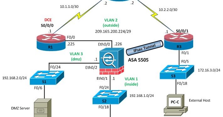 My Network Security Journal: Configuring Site-to-Site IPsec VPN Using ...