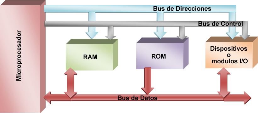 Arquitectura del Microprocesador