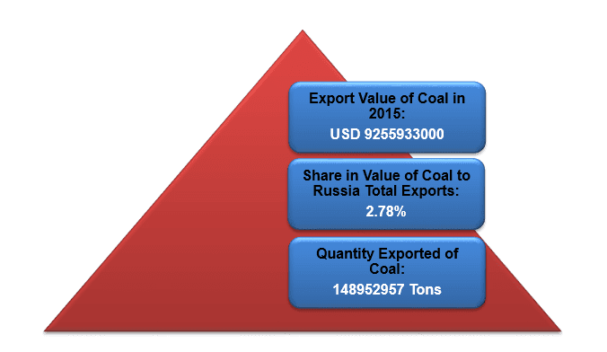 Export Genius: Coal Export Data of Russia 2015