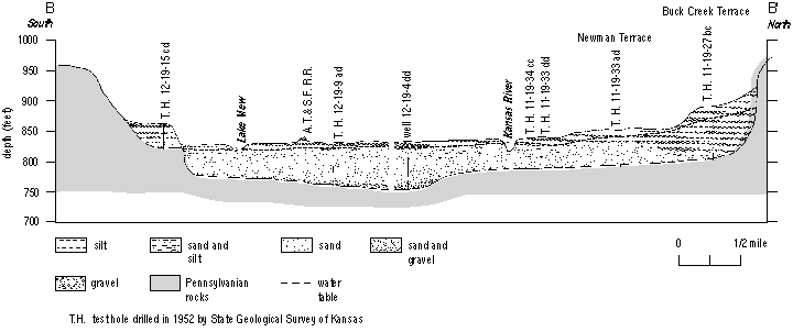 Civil Engineering: Plot ground sections