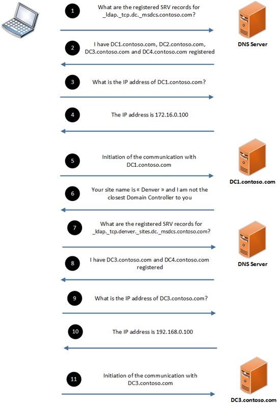 Make It Simple Systemadmin: DC Locator Process