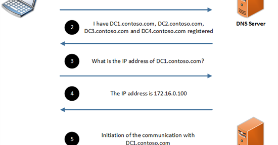 Make It Simple Systemadmin: DC Locator Process