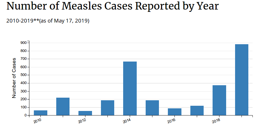 Measles Outbreak Graph