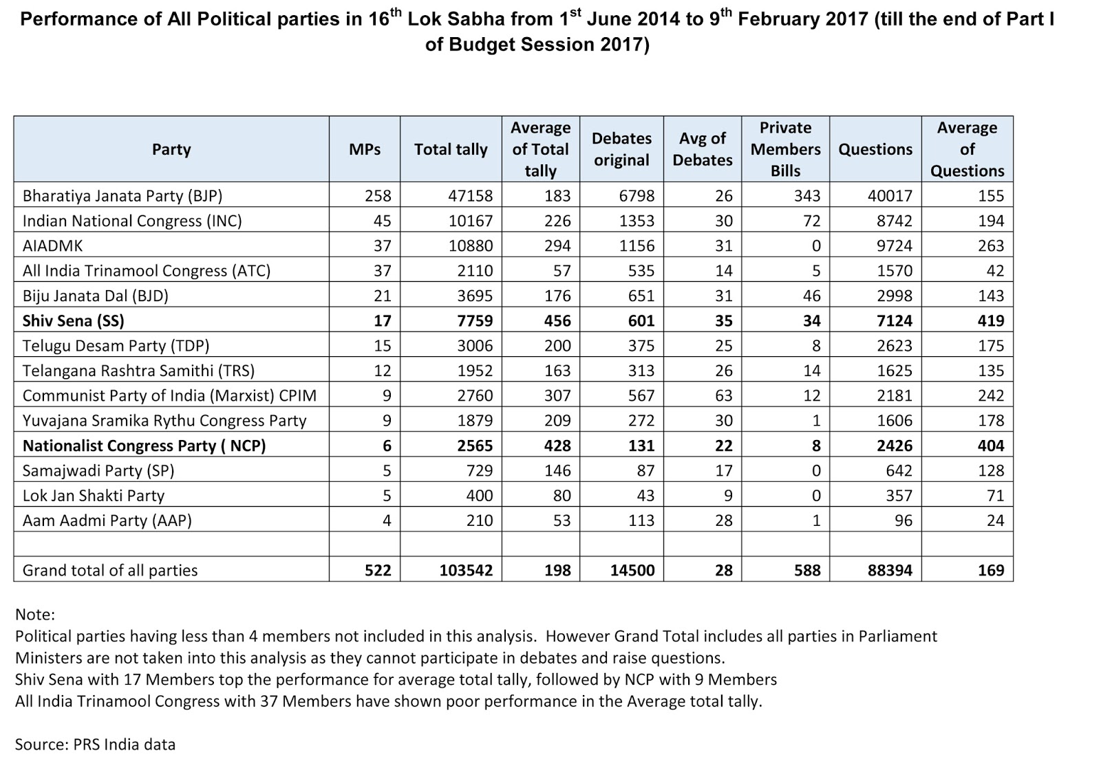 Analysis of performance of MPs group-wise till the end of Part I of ...