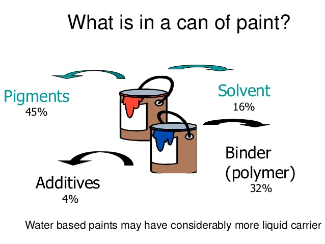 Pigment dispersions Binder systems - Serein Bangladesh