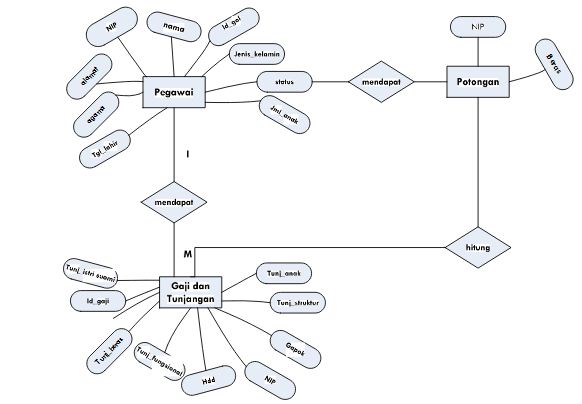 Contoh Gambar Entity Relationship Diagram Slip Gaji C - vrogue.co Contoh Gambar Entity Relationship Diagram Slip Gaji C - vrogue.co
