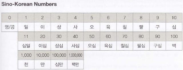 [Korean grammar] Sino-Korean Numbers and Native Korean Number - Say Hi ...