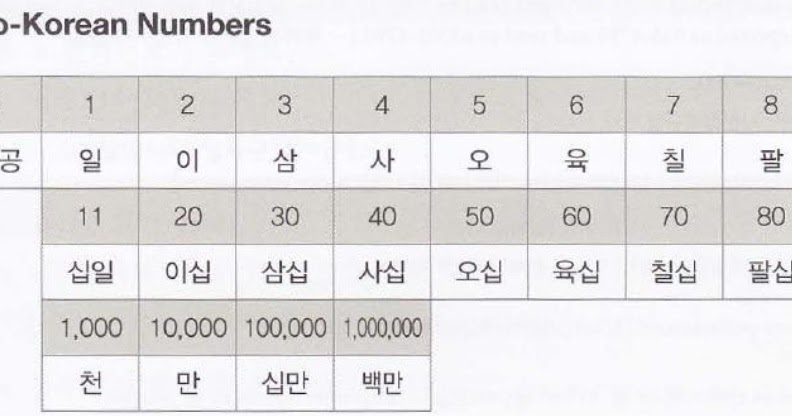 [Korean grammar] Sino-Korean Numbers and Native Korean Number - Say Hi ...