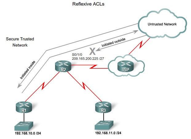 ICTechNotes: ACLs