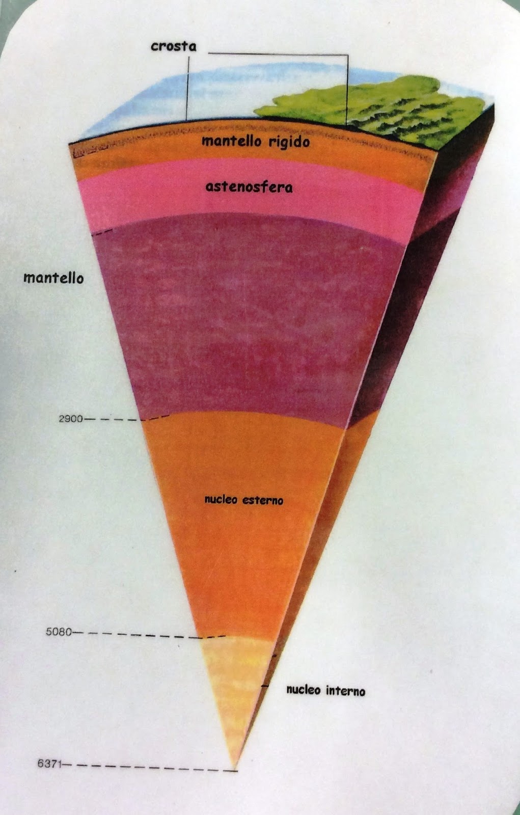 Classe 345 : QUAL È LA STRUTTURA DELLA TERRA? DOVE STIAMO ANDANDO? COME ...