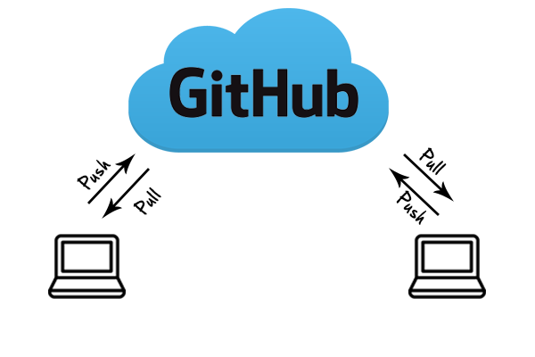 Tutorial Dasar Github Ssh Key Membuat Repositori Pull Dan Push Dengan Gitbash ~ Go Blog