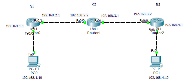 GotoNetworker.Com: Static Routing Protocol [Basic-LAB]