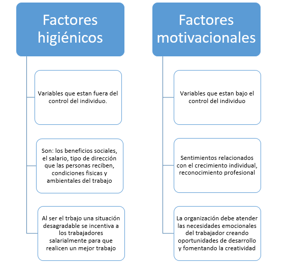 GESTION DE TALENTO HUMANO UTE-AMBIENTAL: Teoría de los dos factores de ... GESTION DE TALENTO HUMANO UTE-AMBIENTAL: Teoría de los dos factores de ...