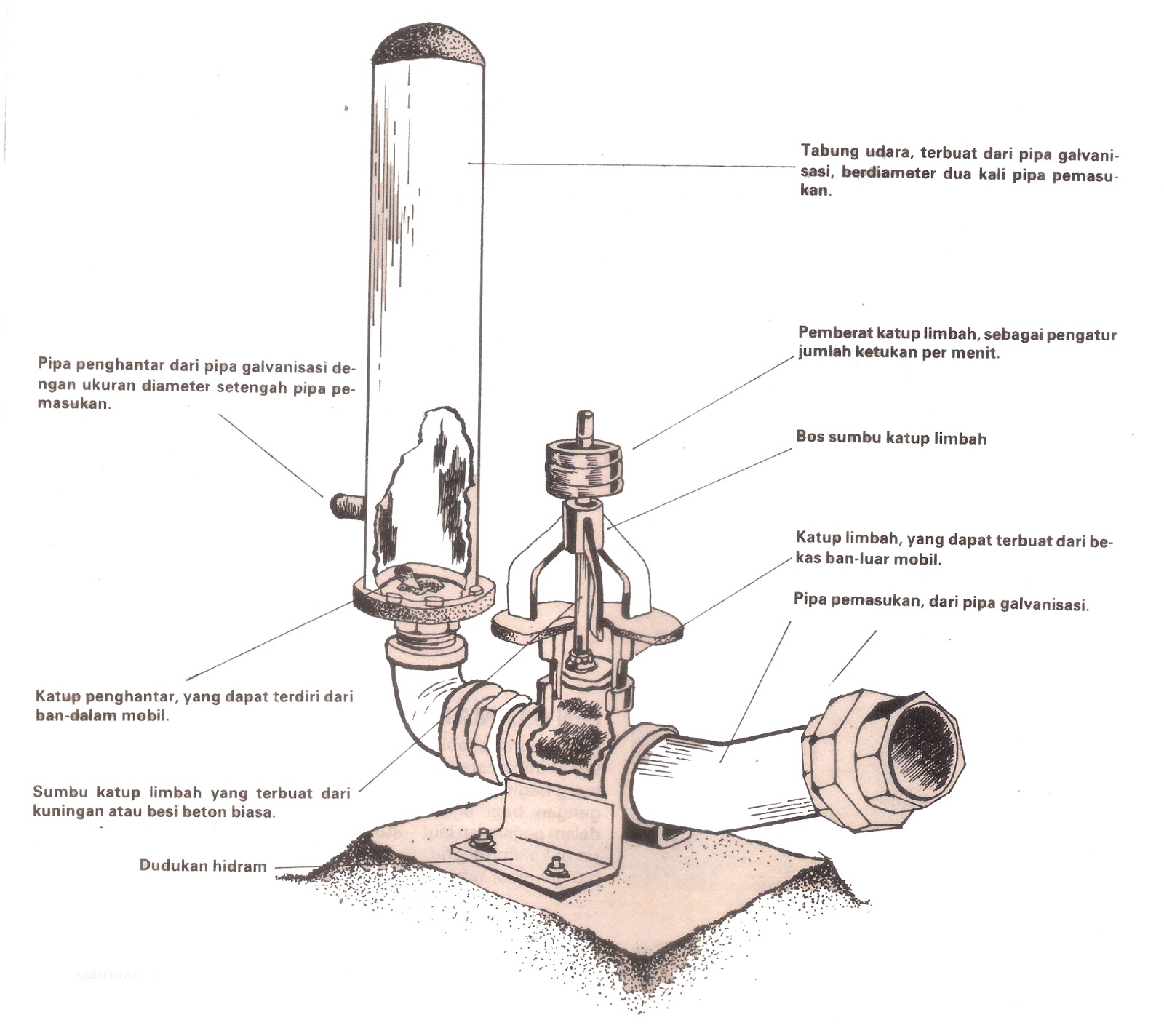 Pompa Hidram dan Cara Pembuatannya - Warta IPTEK