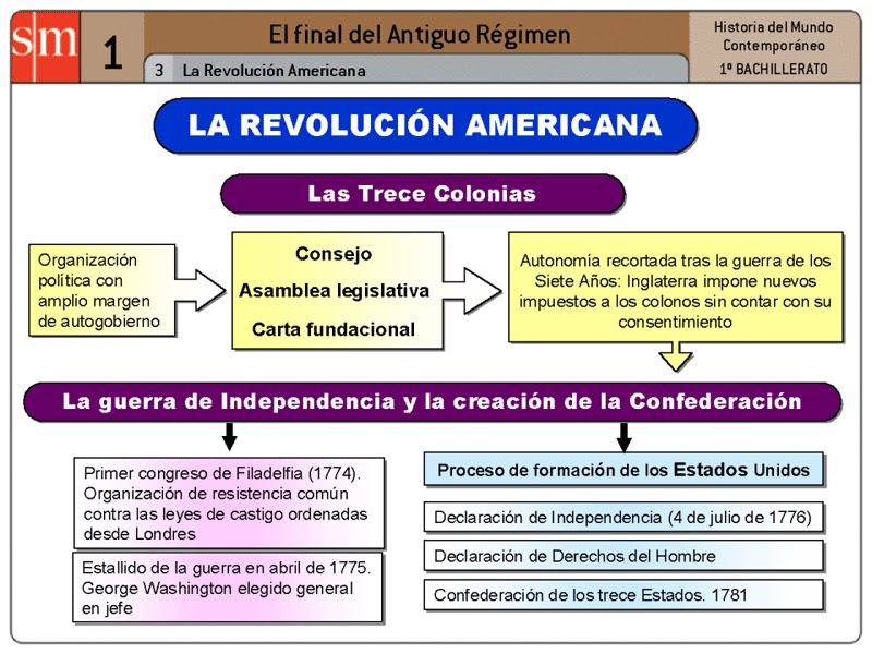 La cultura como horizonte.: TEMA 3 HMC LA REVOLUCIÓN AMERICANA 1