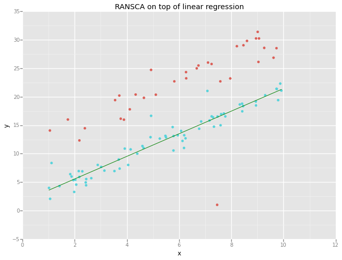 Using Ransac For Robust Regression Ensemble Blogging