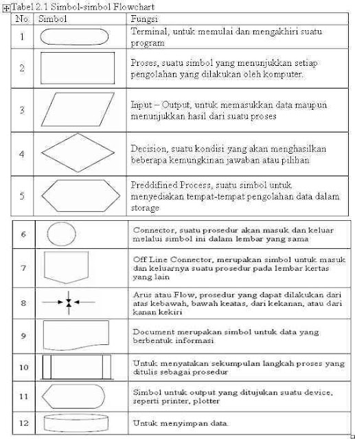 Intan Blog: FLOWCHART MENGHITUNG LUAS BANGUN DATAR
