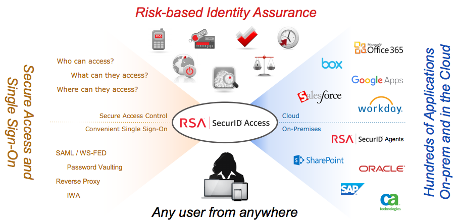 azlabs: RSA SecurID Access Part II