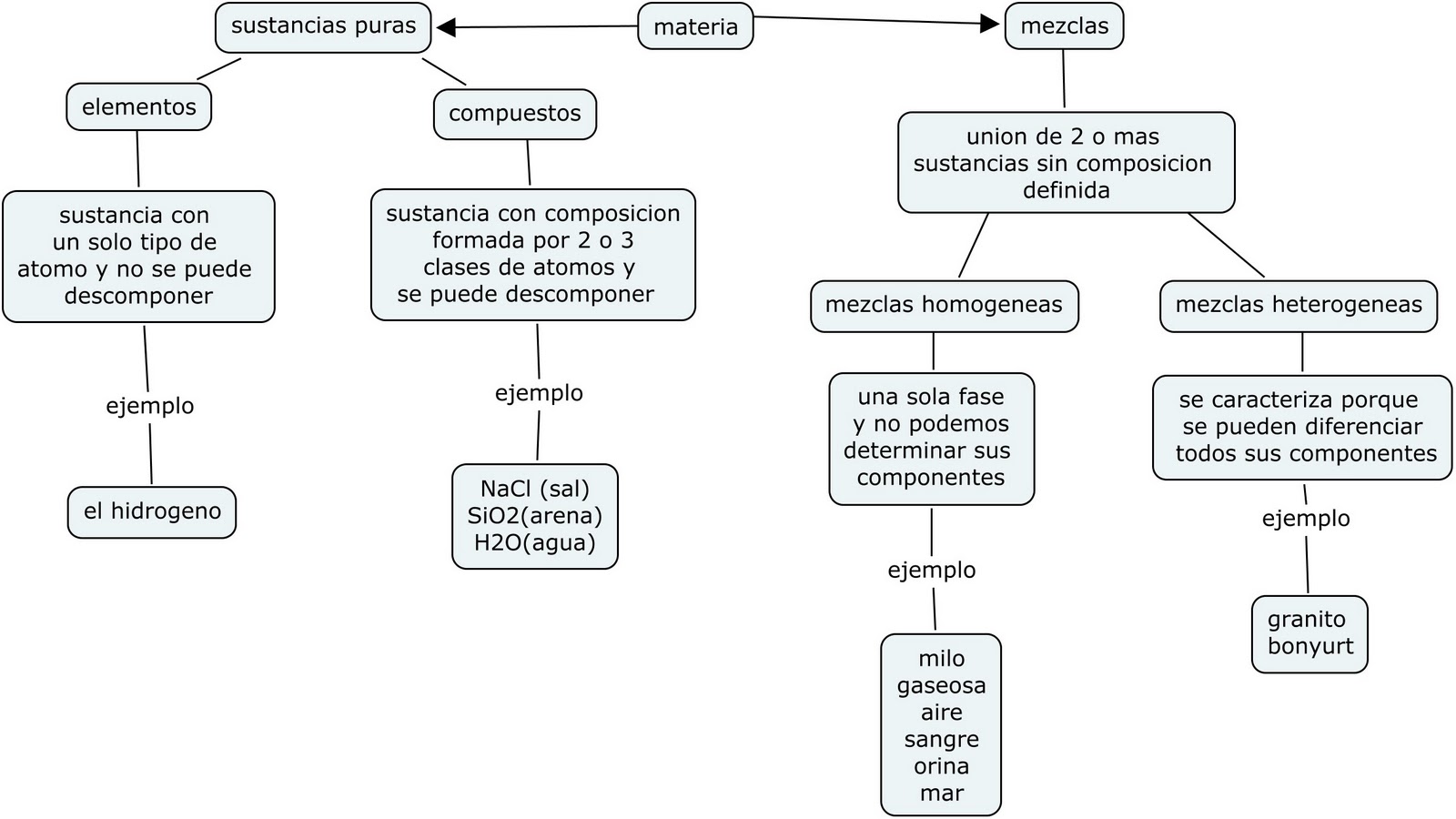 Mezclas y Soluciones