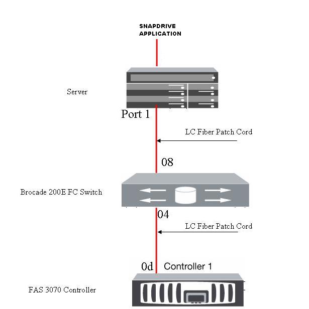 Network Appliance: NetApp SnapDrive Features
