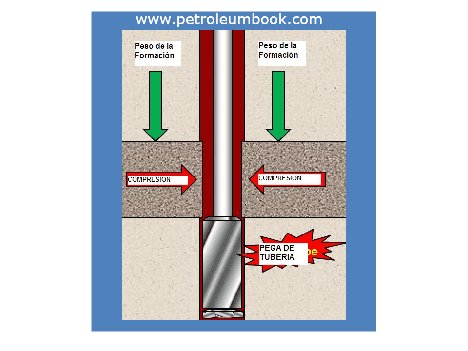The differance between Differential sticking and Mechanical stucking
