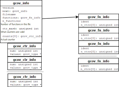 Samuel Jacob's Web Log: GCOV internals overview