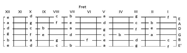 Letak Nada Pada Gitar