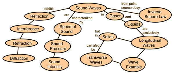 Sound - Important Points -Properties, Characteristics, Types, Speed ...