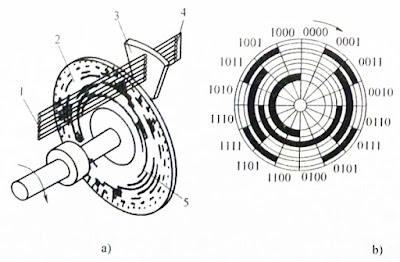 Milling Machine: Milling Machine Absolute Photoelectric Encoder