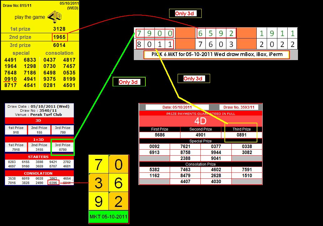Gaming 4D Picks, Analysis and Tips: Result analysis for MKT draw date ...