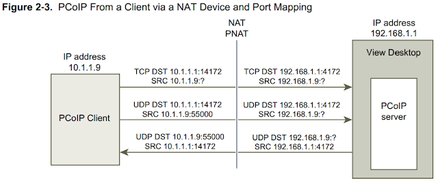 理論篇 - VMware View Agent Direct-Connection ~ 不自量力 の Weithenn