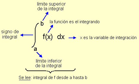 NOTACION DE LA INTEGRAL Y QUE REPRESENTA LA CONSTANTE DE LA INTEGRACION ...