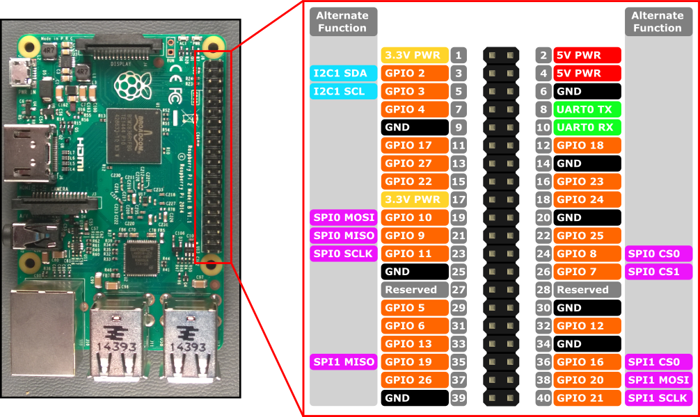 Disinilah aku kumpulkan segalanya...: Raspberry Pi3 pin mapping