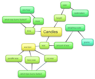 sci, 10.9, natalie borghi: Candle Idea Mind Map