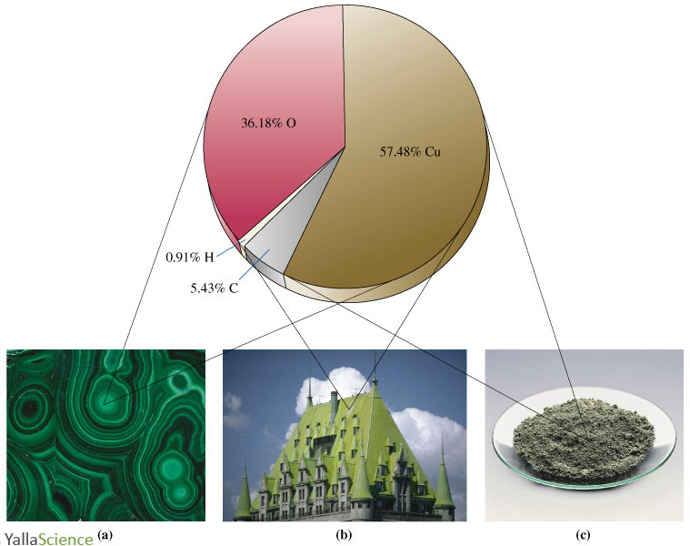 Illustration of the Law of Definite Proportions ~ Chemistry Dictionary