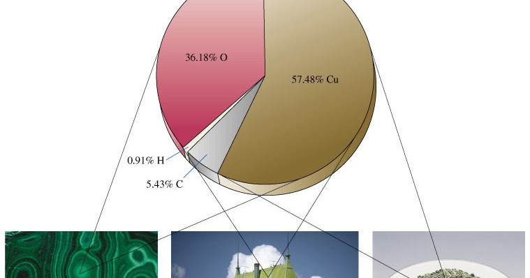 Illustration of the Law of Definite Proportions ~ Chemistry Dictionary