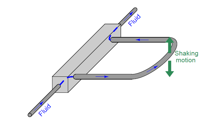 Industrial Instrumentation and Control: The Working Principle of ...